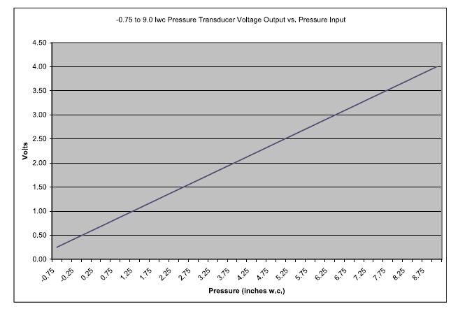 IntelliPak (Legacy) - Space Pressure Sensor Failure – Trane Commercial ...