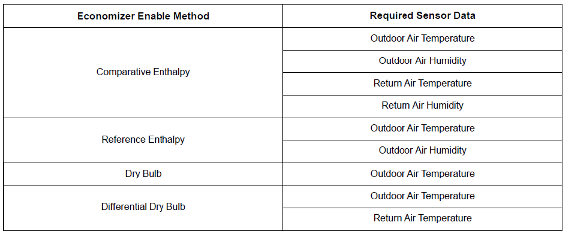 Symbio™ 700 - 0 to 100% Economizer Precedent 6 to 12.5 Tons – Trane ...