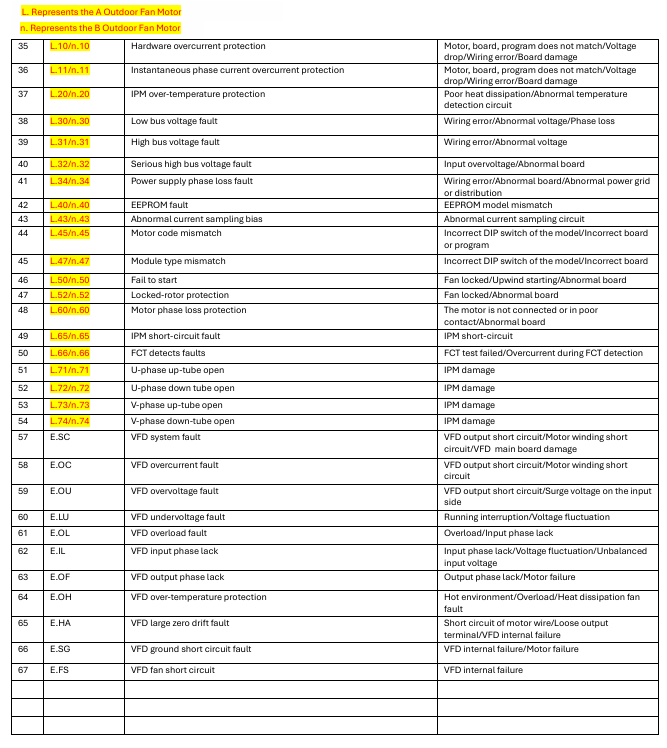 Foundation- Medium- Main Board display error codes list – Trane ...