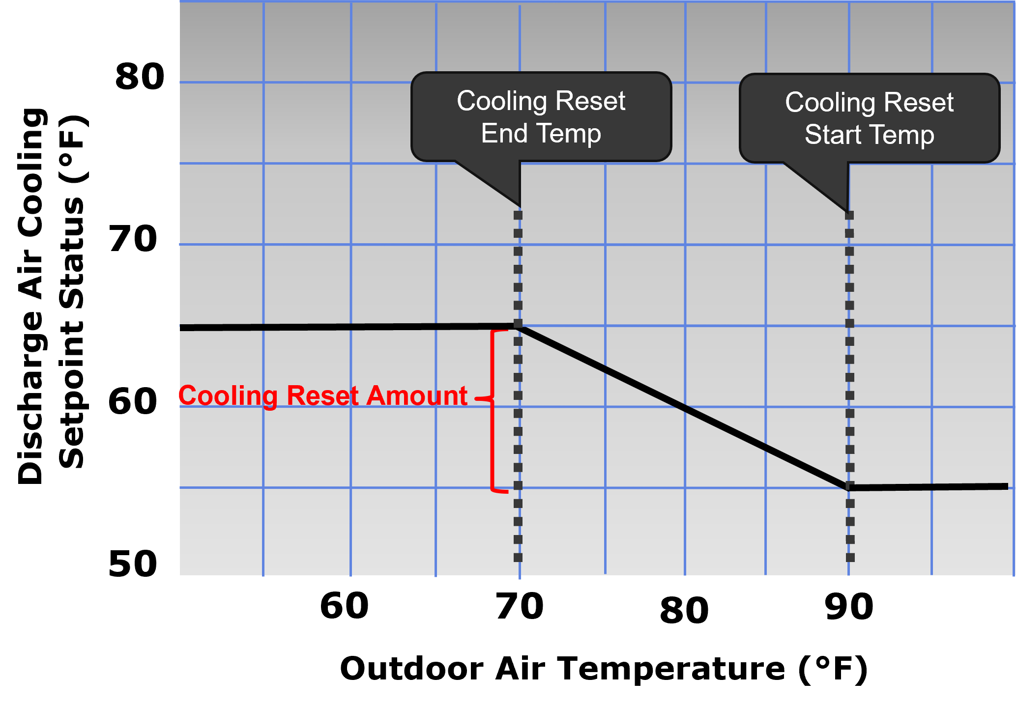 VVDA/MZVAV Supply Air Temperature Reset – Trane Commercial HVAC Help Center