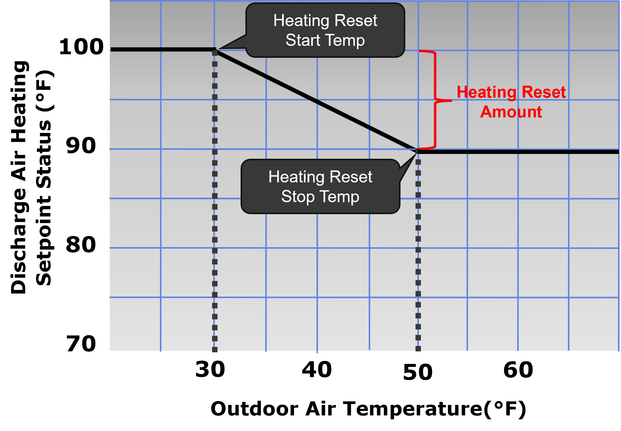 VVDA/MZVAV Supply Air Temperature Reset – Trane Commercial HVAC Help Center
